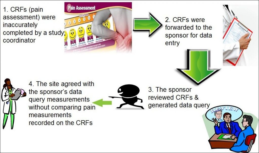 The Future of Clinical Trials Using Electronic Data Capture Systems ...