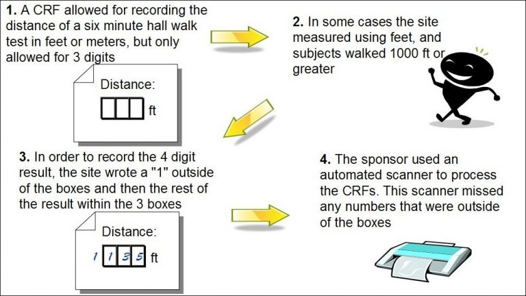 The Future of Clinical Trials Using Electronic Data Capture Systems ...