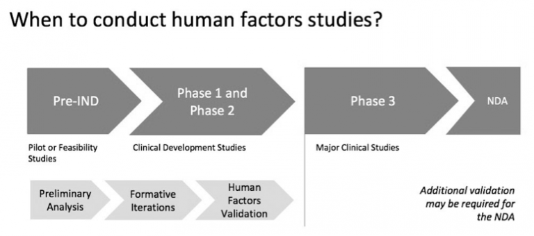Human Factors Testing and Clinical Research - SOCRA Blog