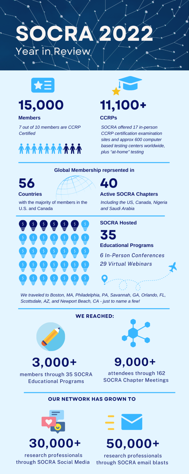 SOCRA 2022 Year in Review & What to Expect in 2023 - SOCRA Blog